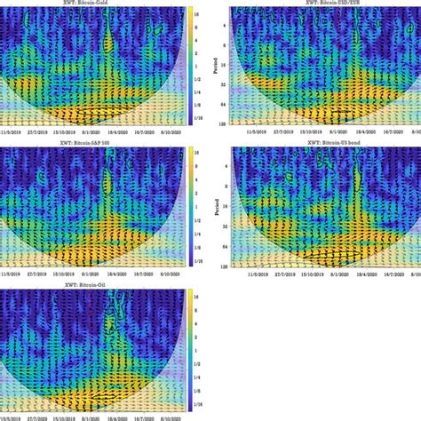 Cross Wavelet Transform Xwt Note The Figure Plots The Cross Wavelet Download Scientific