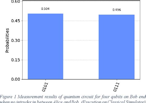figure 1 from implementation of qkd bb84 protocol in qiskit semantic scholar