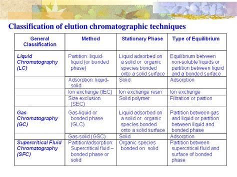 Ppt Chapter 5a Principles And Basic Theory Of Chromatography Powerpoint Presentation Id 2743332