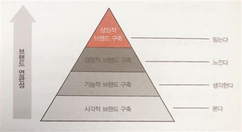 끌리는 브랜드 법칙 The Pr Consulting