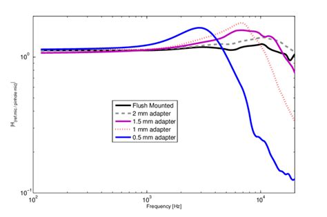 Effect Of Pinhole Size Results Of Relative Calibration Using Four