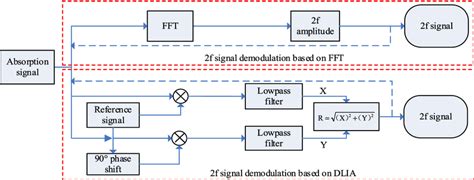 lock in amplifier labview
