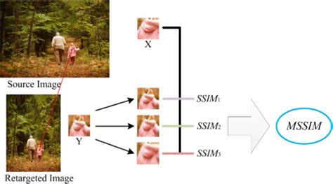 Multi Scale Structural Similarity Of A Pair Of Matched Patches