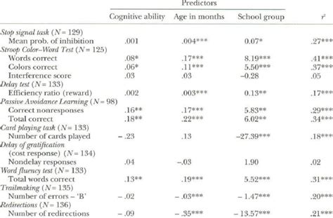 Hierarchical Multiple Regression Analysis Predicting Impulsivity