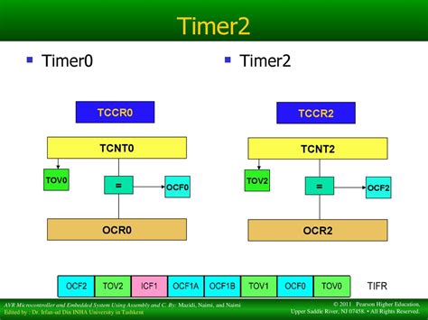 Timer Counter The Avr Microcontroller And Embedded Systems Chapter 9