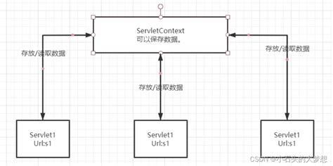 Javaweb Servletcontext 对象 应用新建一个contextdemoservlet完成以下功能 1获取