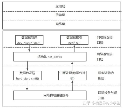 《linux驱动：网络设备驱动》 知乎