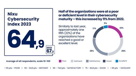 Nixu Cybersecurity Index 2023 Nixu Oyj