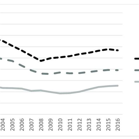 Convergence Indicators 1995 2016 Download Scientific Diagram