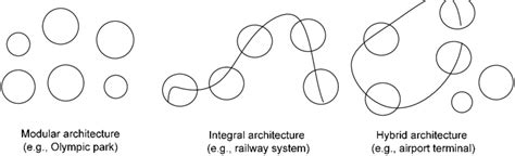 Stylised Representation Of Different Infrastructure Architectures Download Scientific Diagram