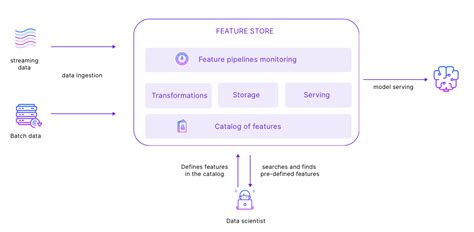 What Is A Feature Store Castor Blog