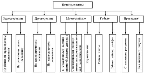 25 Конструктивно технологические разновидности печатных плат их особенности и области