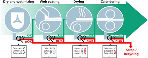 Sorting Concept Of Intermediate Products In The Electrode Manufacturing