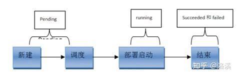 k8s pod常见状态和三种重启策略 知乎