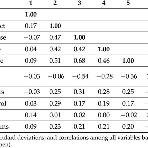 Means Standard Deviations And Correlations Among All Variables In The Download Scientific