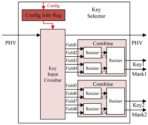 High Performance Reconfigurable Pipeline Implementation For Fpga Based Smartnic