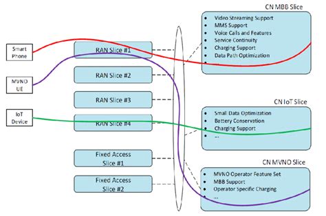 Network Slice Examples Download Scientific Diagram