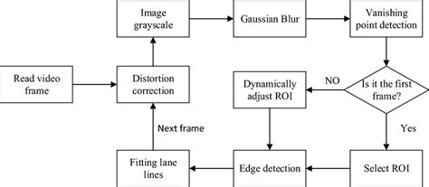 Lane Line Detection Flow Chart Download Scientific Diagram