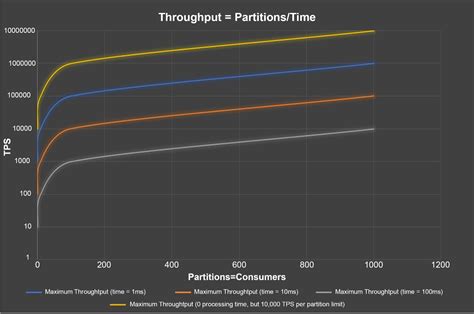 Improving Apache Kafka® Performance And Scalability Instaclustr
