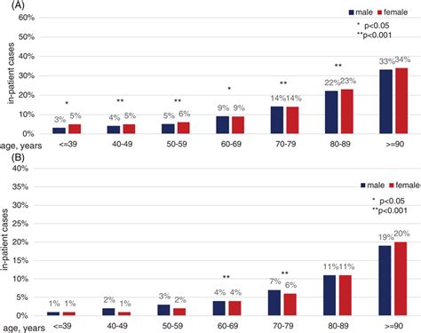 Inhospital Mortality Dependent On Sex Observed Bars Data Show Download Scientific Diagram