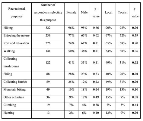 Importance Of Tree Species Composition And Forest Structure On