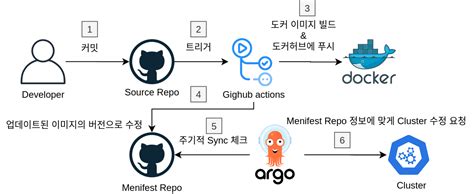 K8s Argocd 를 통한 쿠버네티스 Ci Cd