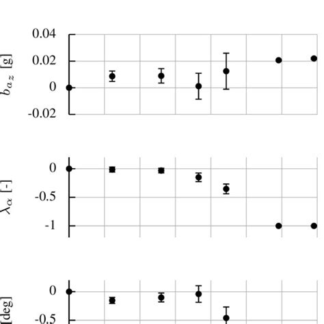 Sensor Error Model Parameter Estimates Download Scientific Diagram
