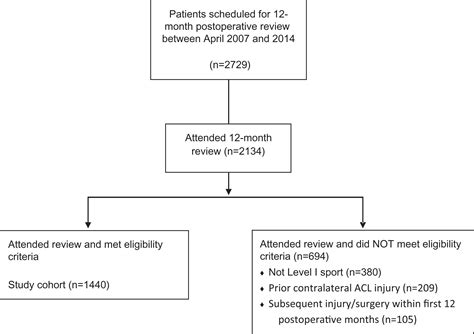 Return To Level I Sports After Anterior Cruciate Ligament Reconstruction Evaluation Of Age Sex