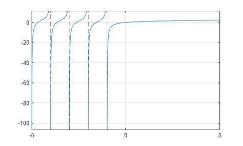 Harmonic Harmonic Function Harmonic Number Matlab