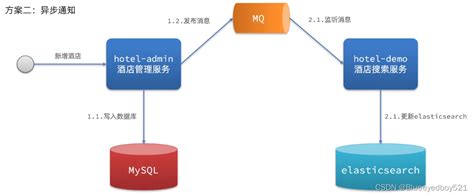 Elasticsearch实战 数据同步(解决es数据增量同步) 源码巴士 Elasticsearch实战 数据同步(解决es数据增量同步) 源码巴士