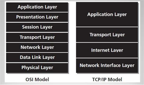 Tcpip Internet Protocol Suite