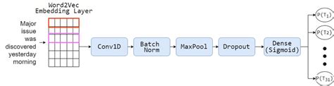 Architecture Of The Cnn With Word2vec Embeddings Download Scientific Diagram