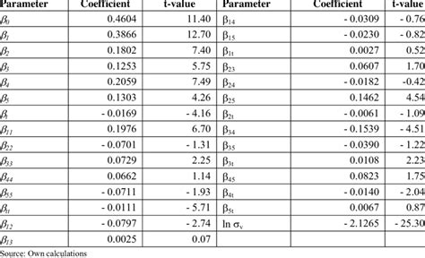 Coefficient Estimates Download Table