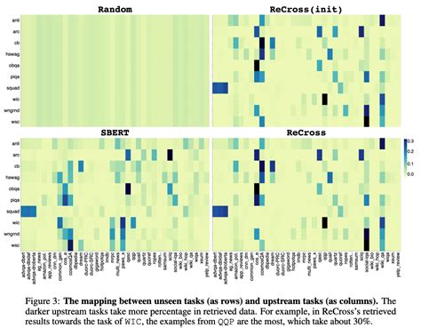 Evaluation Recross Unsupervised Cross Task Generalization Via Retrieval Augmentation