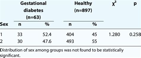 Sex Difference Among Groups Download Table