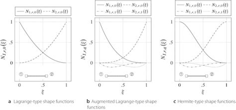 Polynomials Of The Shape Functions For A Two Node Beam Element The
