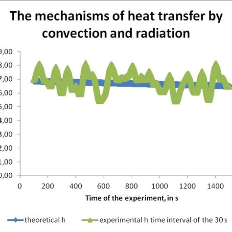 Experimental And Theoretical Convective Heat Transfer Coefficient By