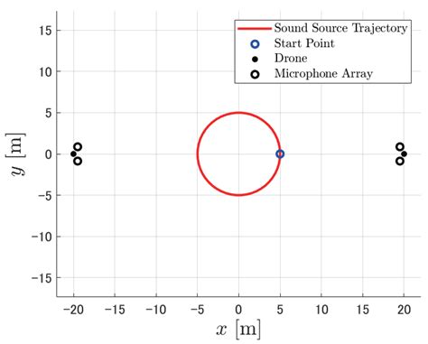 Assessment Of Sound Source Tracking Using Multiple Drones Equipped With Multiple Microphone Arrays