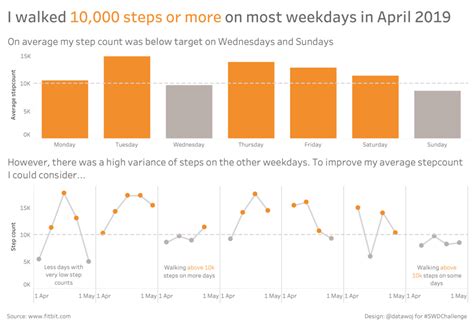 Visualising My Step Count Bars And Lines Together Add Insights Datawoj