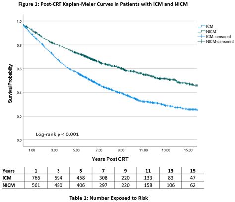 Po 02 026 Long Term Mortality In Patients With Ischemic Versus