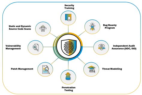 Security Safeguards For Sap Cloud Services Addres Sap Community