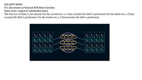 Adavanced Encryption Standard In Cryptography Pptx