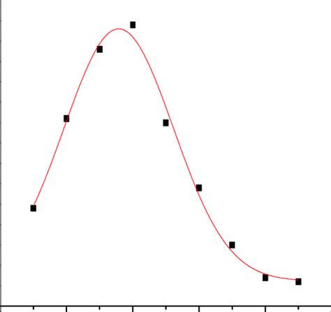 Fig3 The Fitting Curve Of The Compressive Download Scientific Diagram