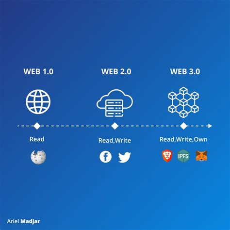 Ariel Madjar On Linkedin Web3 Web3 Nft Crypto Blockchain Dapp