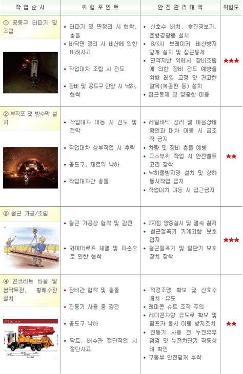 작업안전절차서 터널공사 방수 및 배수작업 네이버 블로그