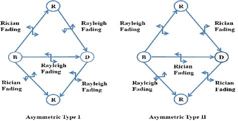 Figure 1 From Distributed Space Frequency Coded Cooperative Network