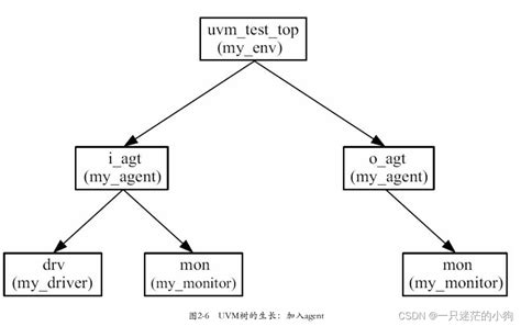 Uvm中封装成agentuvm的agent Csdn博客