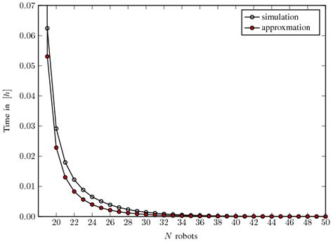 Average Waiting Times In The External Queue Simulation Vs Approximation Download Scientific
