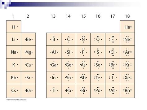 Lithium Dot Diagram Showing Electron Configuration For This Element