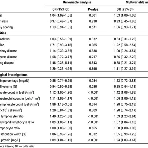 Binomial Logistic Regression Analysis Of Variables Associated With